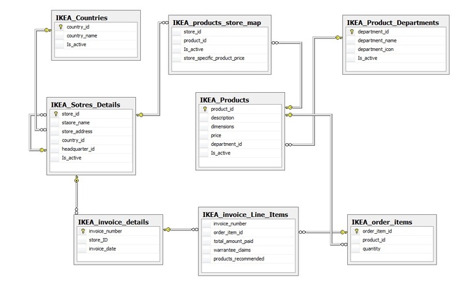 create ERd, Sql, Use case , UML , diagrams - fiverr