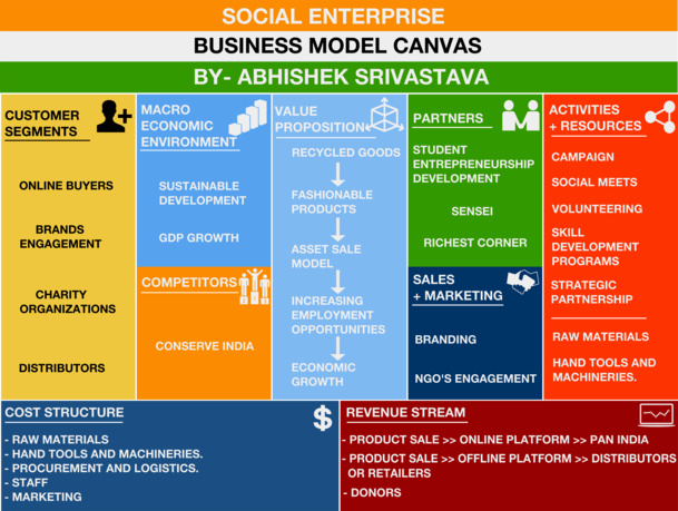 What Is Fiverr S Business Model Fiverr Business Model Canvas | My XXX ...